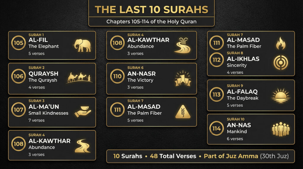 Last 10 Surahs of Quran: Complete Guide with Meanings & Benefits ...