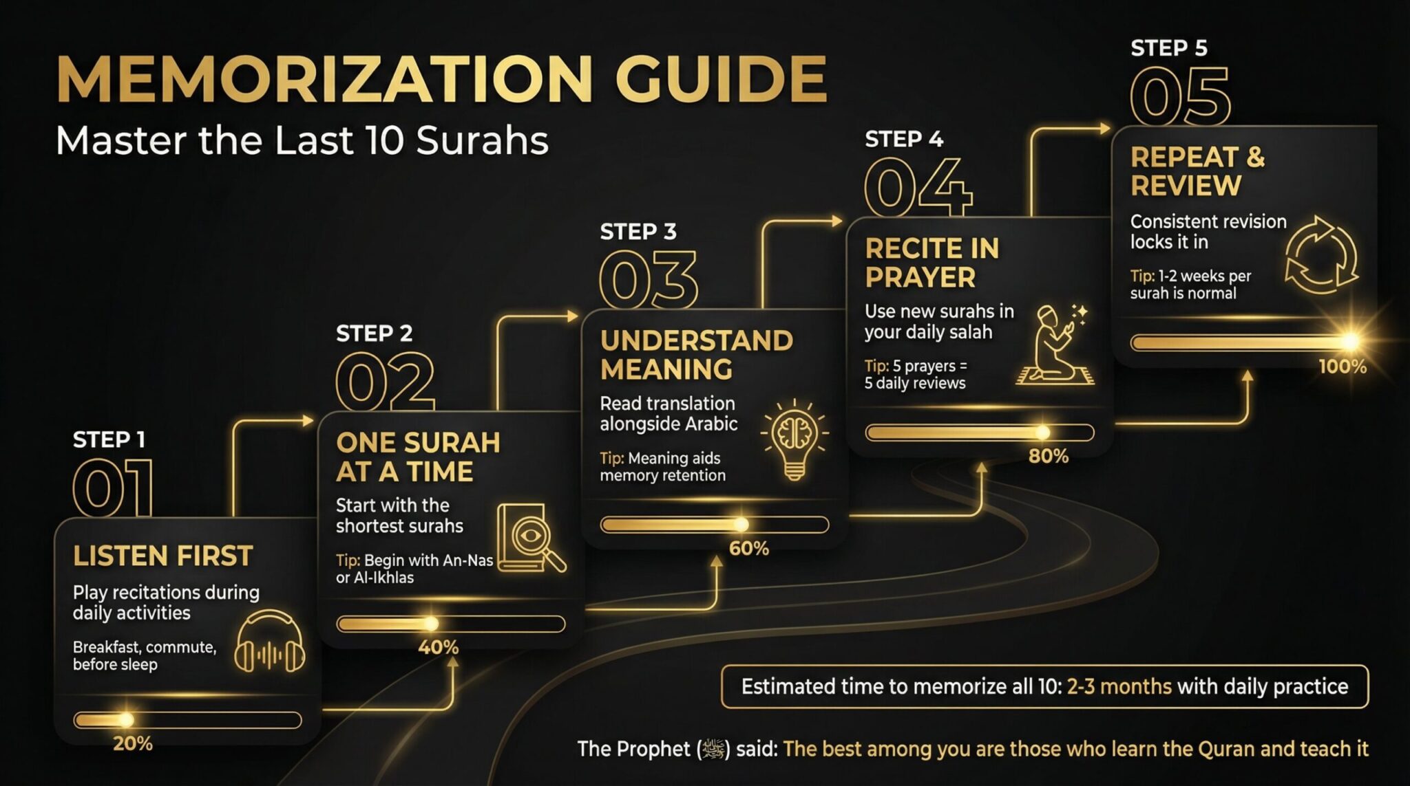 Last 10 Surahs of Quran: Complete Guide with Meanings & Benefits ...