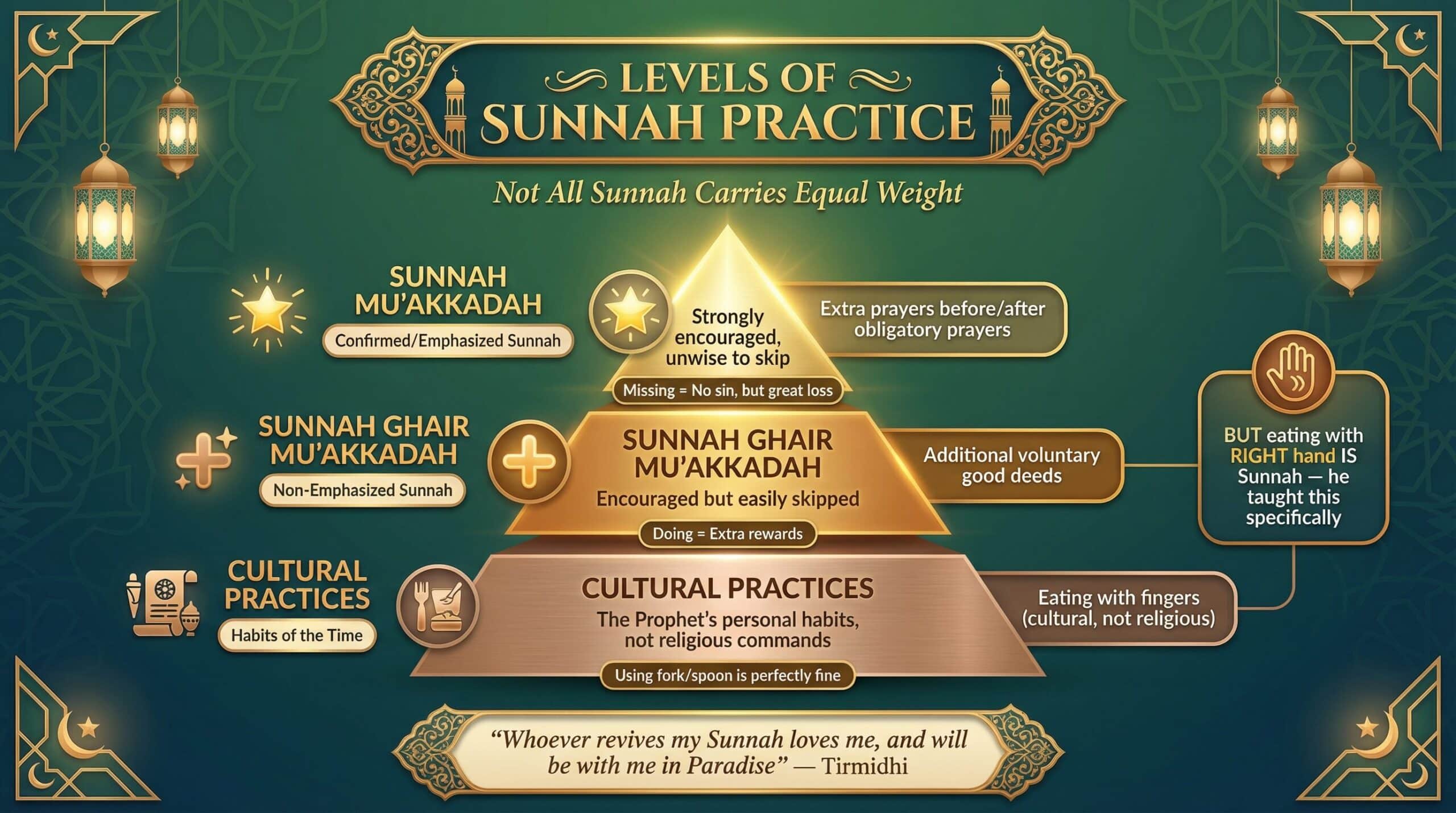What is Sunnah in Islam? Best Guide for Everyone in 2026 - Islams Hub