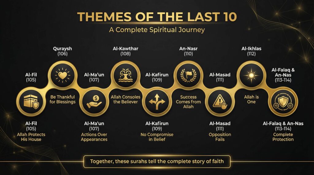 Last 10 Surahs of Quran: Complete Guide with Meanings & Benefits ...